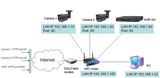 DVR / NVR向けのポートフォワーディングとP2Pクラウドとは何ですか？